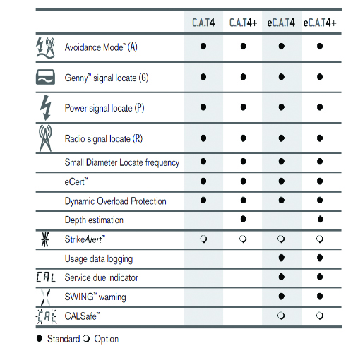 Radiodetection CAT4 Cable Detector